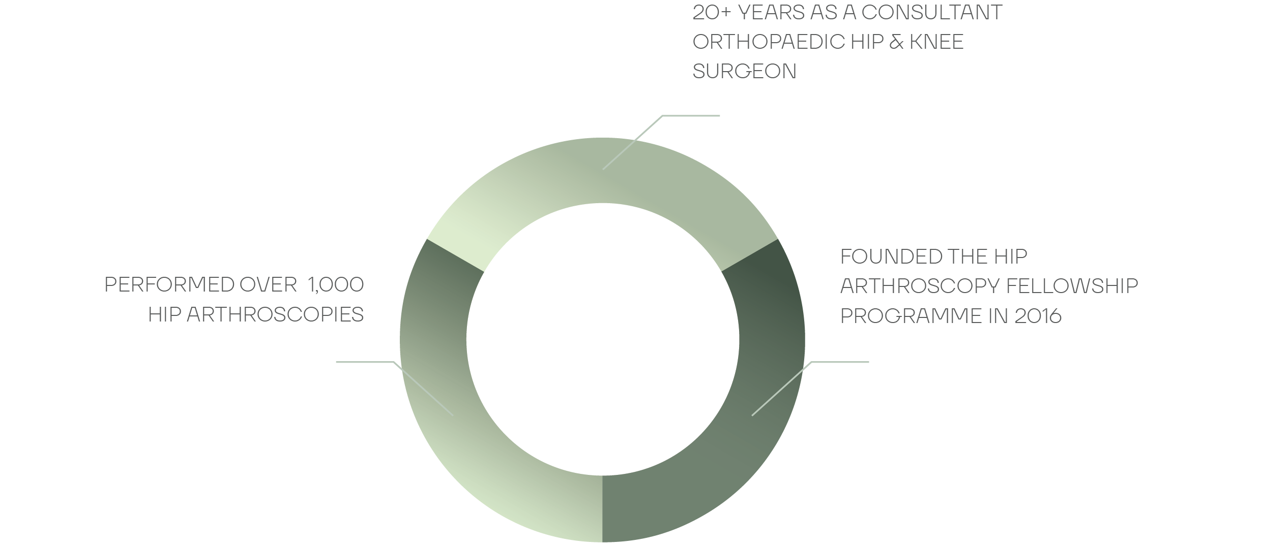 Mr Tony Andrade - OS Clinic